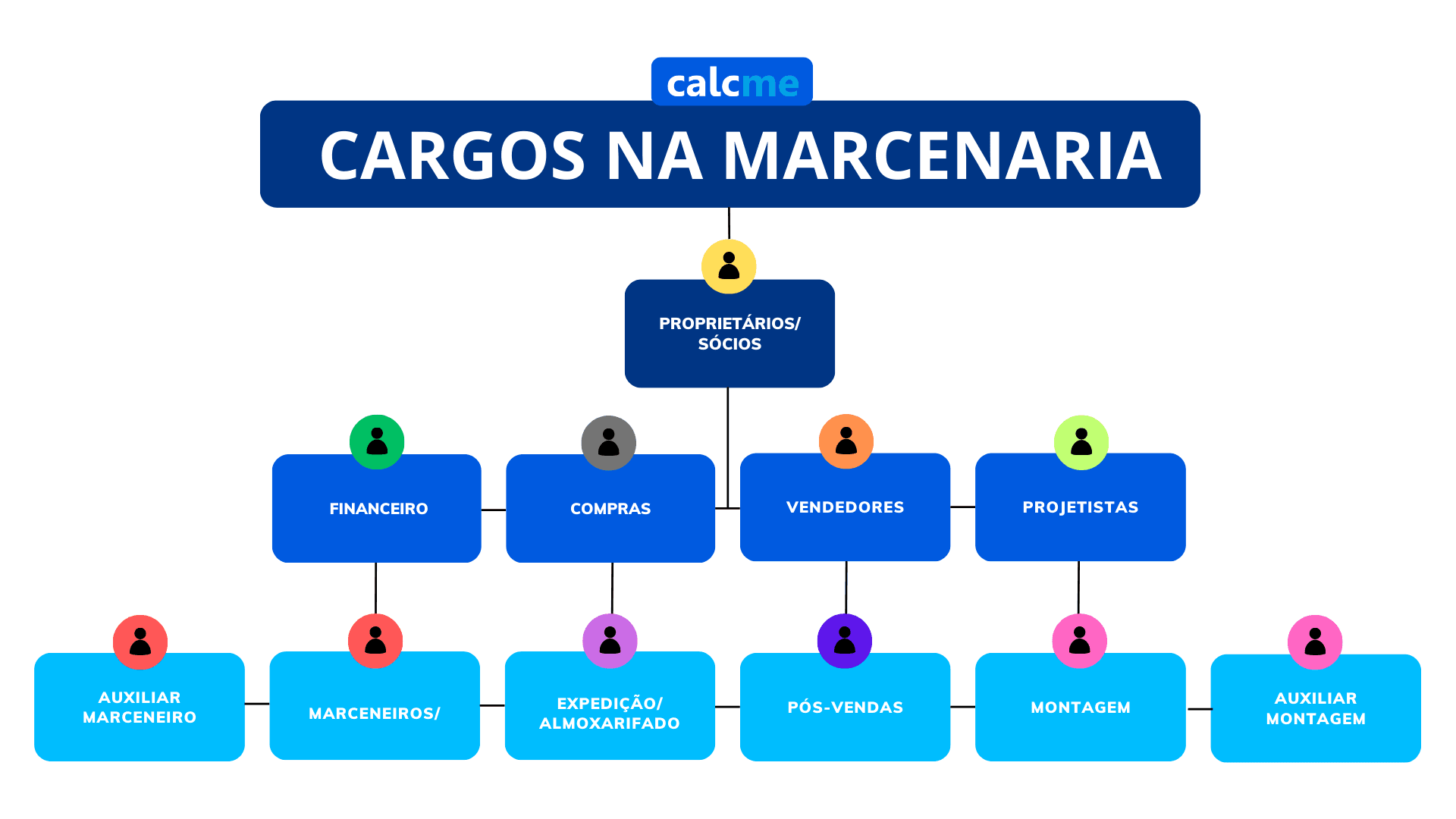Quais os cargos dentro de uma marcenaria? Entenda!